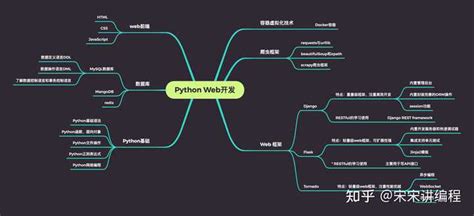 Python 的主要应用领域有哪些？ 知乎