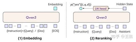 Lora微调qwen3 Embedding，效果炸裂~qwen3 Embedding Csdn博客