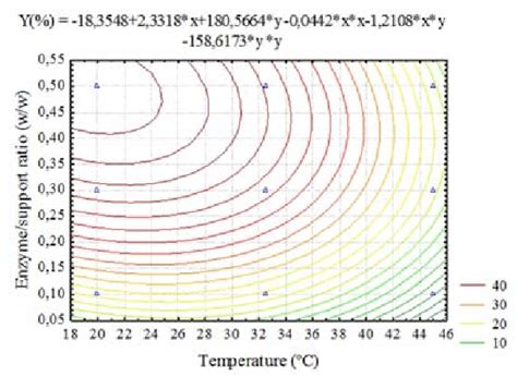 Iso Response Curve Showing The Variation Of Immobilization Yield Mgg