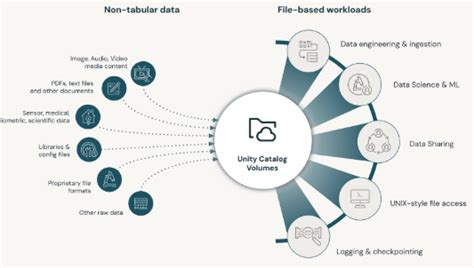 When Dbfs Is Not An Option How Databricks Volumes Saved The Day For