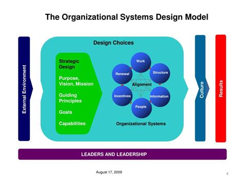 Ppt Organizational Systems Design Model And Methodology Powerpoint Presentation Id 5195042