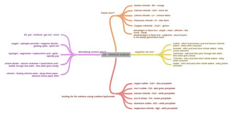 C8 Chemical Analysis Coggle Diagram