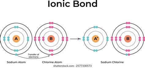 2 Hundred Ionic Bonding Ionic Compounds Royalty Free Images Stock