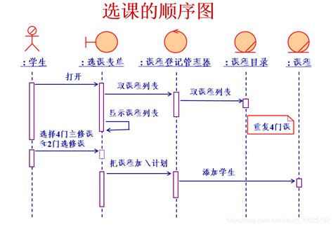 软件工程学习笔记（三）~顺序图模型3对借书和还书功能进行行为建模要求画出其顺序图。 Csdn博客
