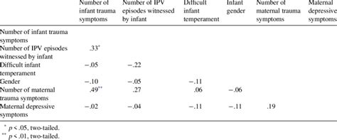 Correlations Among Predictor And Outcome Variables N 48 Download