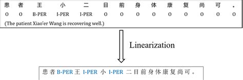 An Example Of The Data Augmentation With A Generation Approach