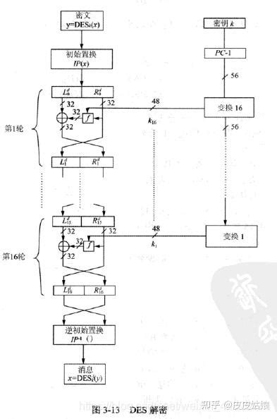 三 对称加密算法 知乎