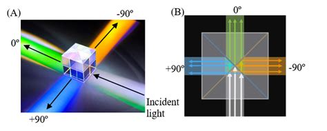 Evaluation Of Spectral Characteristics Of Dichroic Prism Using Absolute Reflectance Measurement