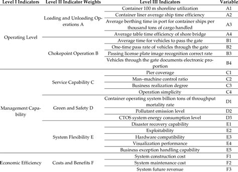 Evaluation Index System Of Ctos Download Scientific Diagram
