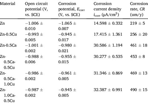 Corrosion Potential And Corrosion Rate Measured From Electrochemical Download Scientific