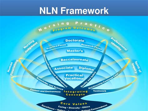 Ppt Incorporate The New 2010 Nln Framework Powerpoint Presentation Free Download Id764876