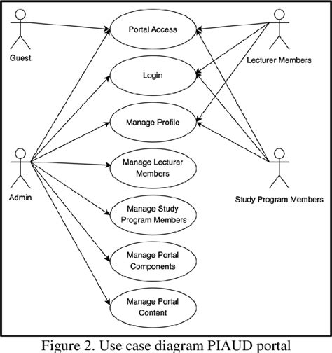 Figure 1 From Activity Based Function Point Complexity Of Use Case