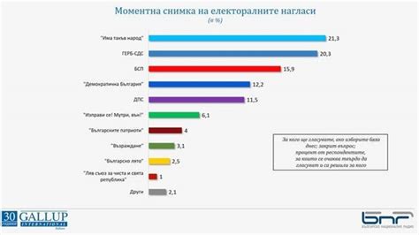 „Галъп“ ИТН с най голям шанс за победа на изборите Nova