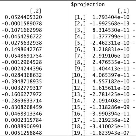 Principle Components Generated By Pca And Ppca Download Scientific Diagram