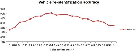 Vehicle Re Identification Accuracy Download Scientific Diagram