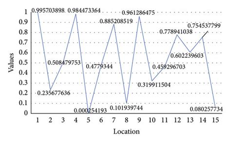 Value Of Random Consistency Index Ri For N Order Matrix Download