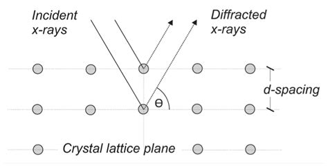 Braggs Diffraction By A Crystal Lattice Plane With The Incident And
