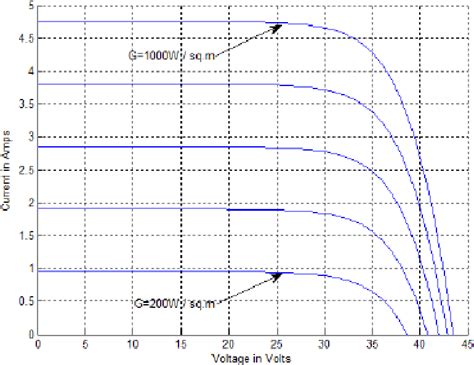 Figure 2 From Voltage Regulation Of Unbalanced Distribution Network With Distributed Generators