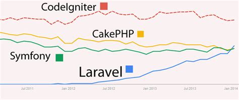 Octal Blog Laravel Web Development
