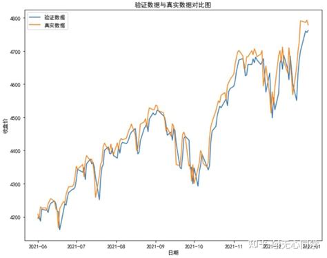 附源码！python数据分析实战 基于长短期记忆网络lstm的sp500的股票价格预测 股价预测 数据可视化 时序数据预测 变种rnn 股票预测 知乎