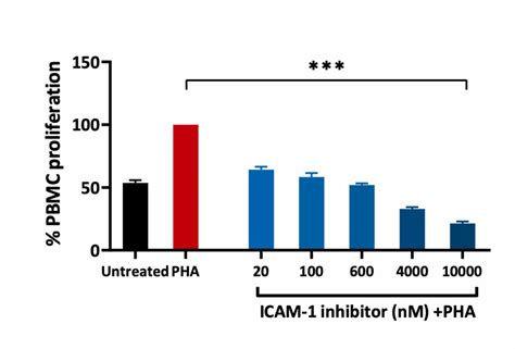PBMC Based Assays Cellomatics Biosciences