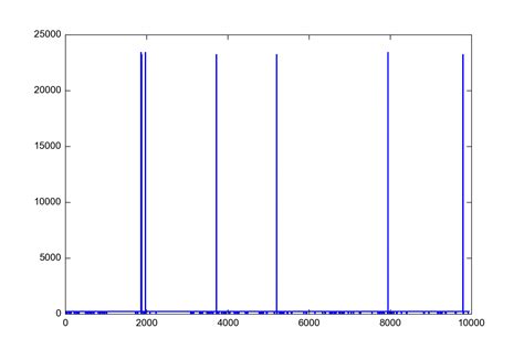 Solved Erraneous Transmission At High Baud Rate For Serial
