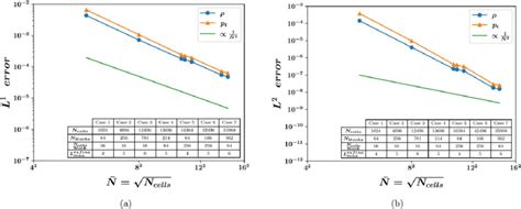 2d hd isentropic vortex problem l 1 and l 2 error of density and