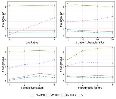 Mean Number Of Subgroups For Varying Types Of Subgroups Download Scientific Diagram