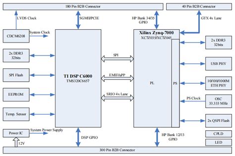 Dspfpga评估板 Ti Tms320c6657 125ghz Dsp原理图 腾讯云开发者社区 腾讯云