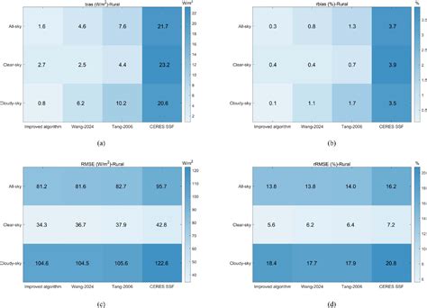figure 9 from improved algorithm to estimate all sky shortwave net radiation based on top of
