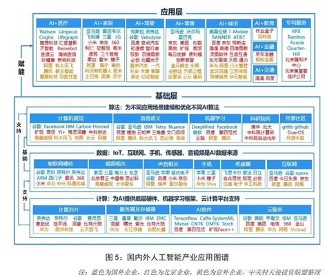 Ai：国内外人工智能产业应用图谱应用层 基础层详解 云社区 华为云