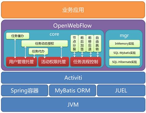 基于activiti扩展的工作流引擎openwebflow Csdn博客
