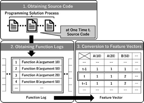Procedure Of Coding Vectors Creation Download Scientific Diagram