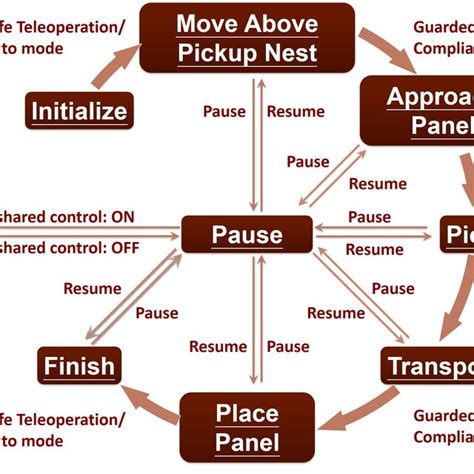 The State Transition Diagram Of The Assembly Process Download
