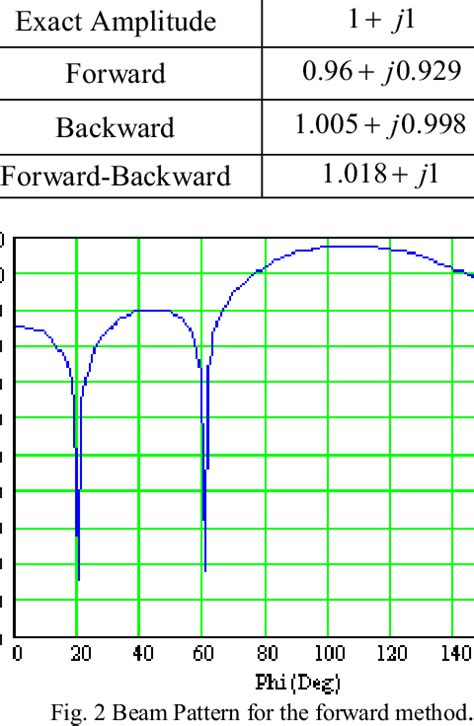 Soi Amplitude Estimation Download Table
