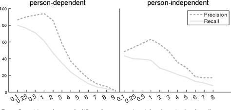 Figure 7 From A Tutorial On Human Activity Recognition Using Body Worn Inertial Sensors