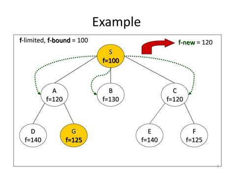 Lecture 17 Iterative Deepening A Star Algorithm Pptx