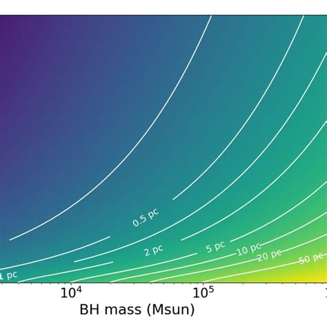 Bhl Radius Evolution With Bh Mass And Velocity Considering The Gas