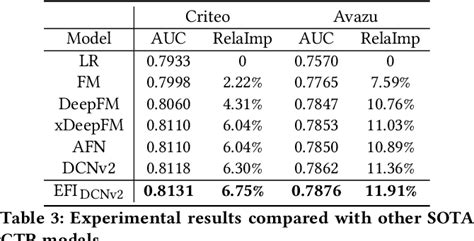 Table 3 From Enhanced Feature Importance Learning For The Click Through