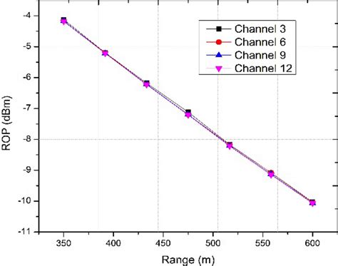 ROP Values Under WS Versus FSO Ranges Download Scientific Diagram