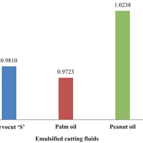 Surface Roughness Variation Under Different Cutting Fluids 86