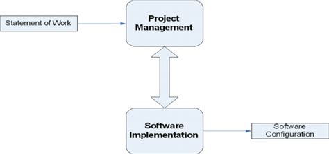 Iso Iec 29110 Project Management And Software Implementation