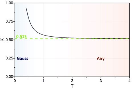 Figure A1 Constant K As A Function Of The Truncation Ratio T Download Scientific Diagram