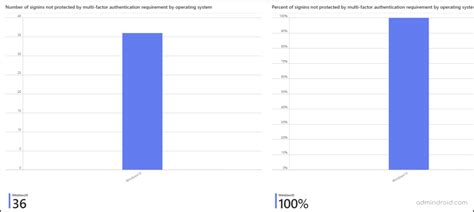 Multifactor Authentication Gaps Workbook In Entra Id Admindroid Blog