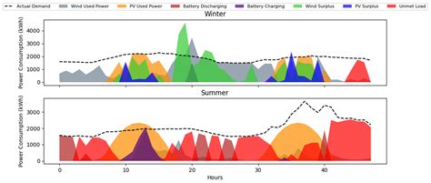 energies free full text resilience enhancement of an urban