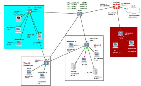 Solved Strange Routing Issue To Internet Cisco Community