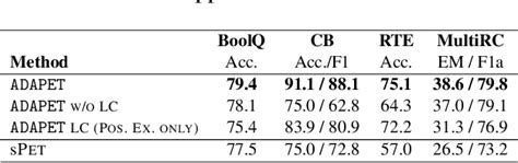 Table 3 From Improving And Simplifying Pattern Exploiting Training Semantic Scholar