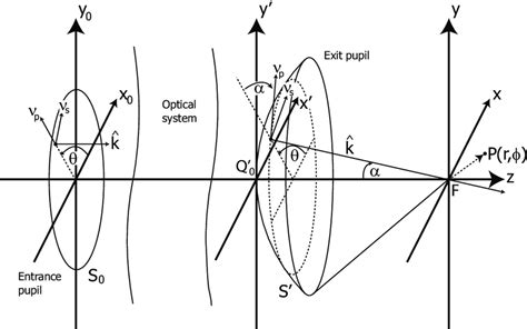 7 Definiton Of The Orthogonal Unit Vector Sets ν S ν P ˆ K In Download Scientific
