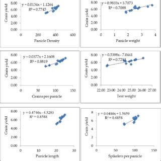 Linear Regression Line Between Yield Attributes And Grain Yield Download Scientific Diagram