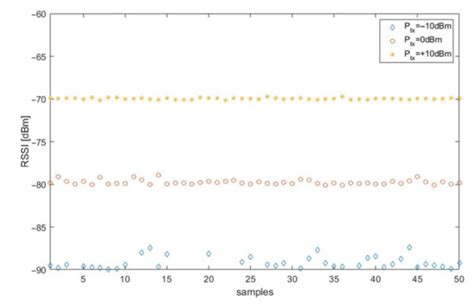 An Adaptive Energy Saving Algorithm For An Rssi Based Localization